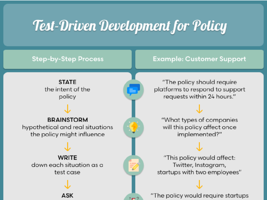 Test Driven Development - Aspen Tech Policy Hub