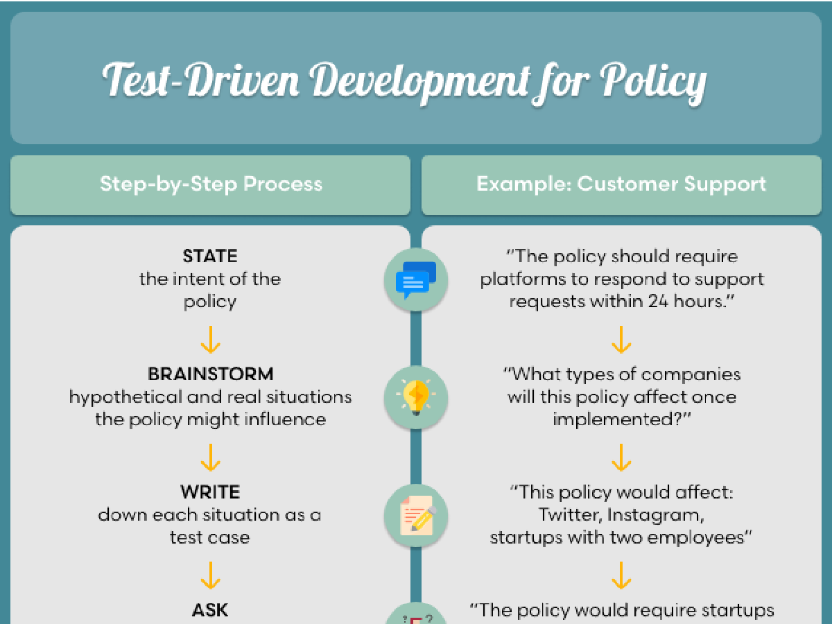 Test Driven Development - Aspen Tech Policy Hub
