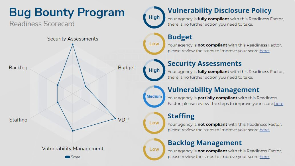 Agency Readiness For Bug Bounty Programs Aspen Tech Policy Hub